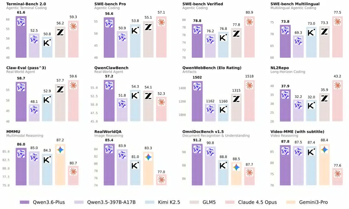 Qwen 3.6 Plus Review: Benchmarks, Architecture, and How It Stacks Up ...
